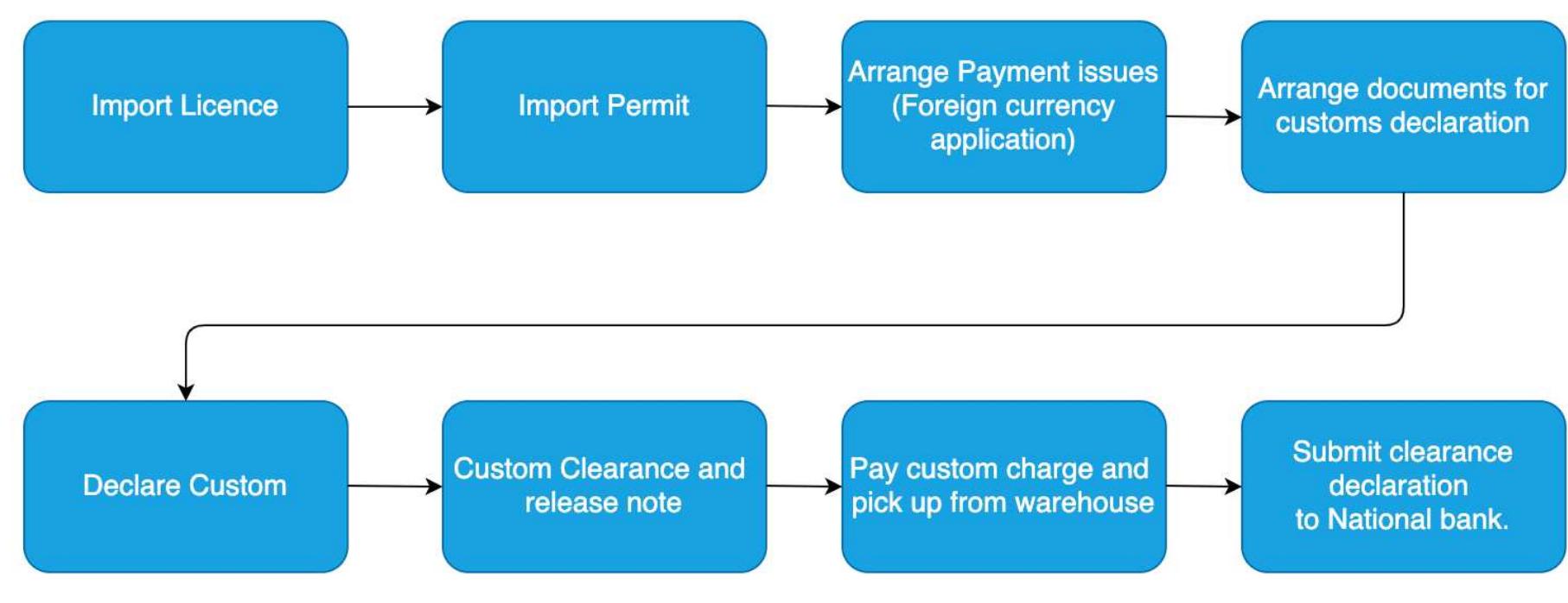 Import process steps in ethiopia. source:(ethiopia customs