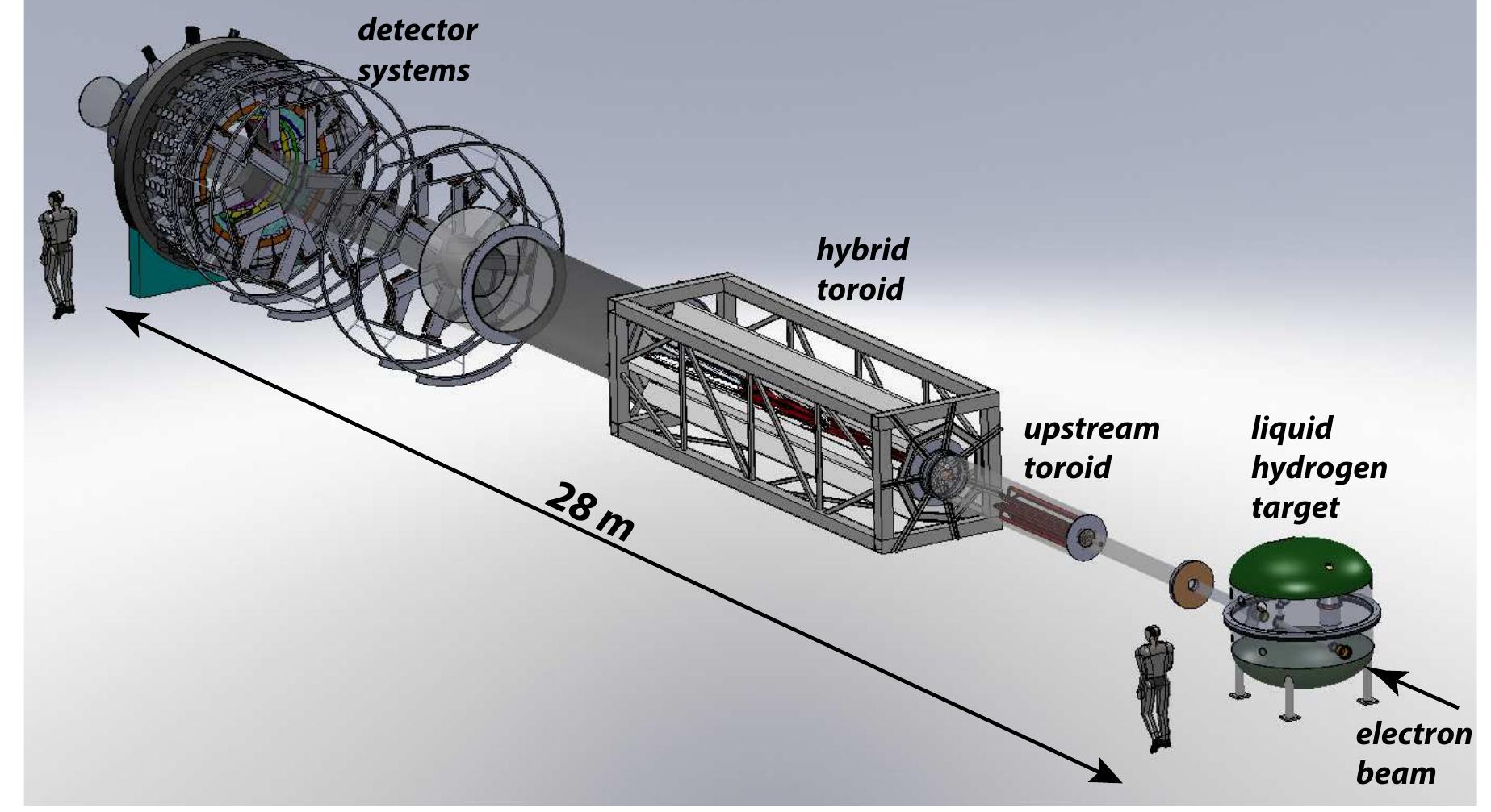 Moller experiment overview: layout of the target,