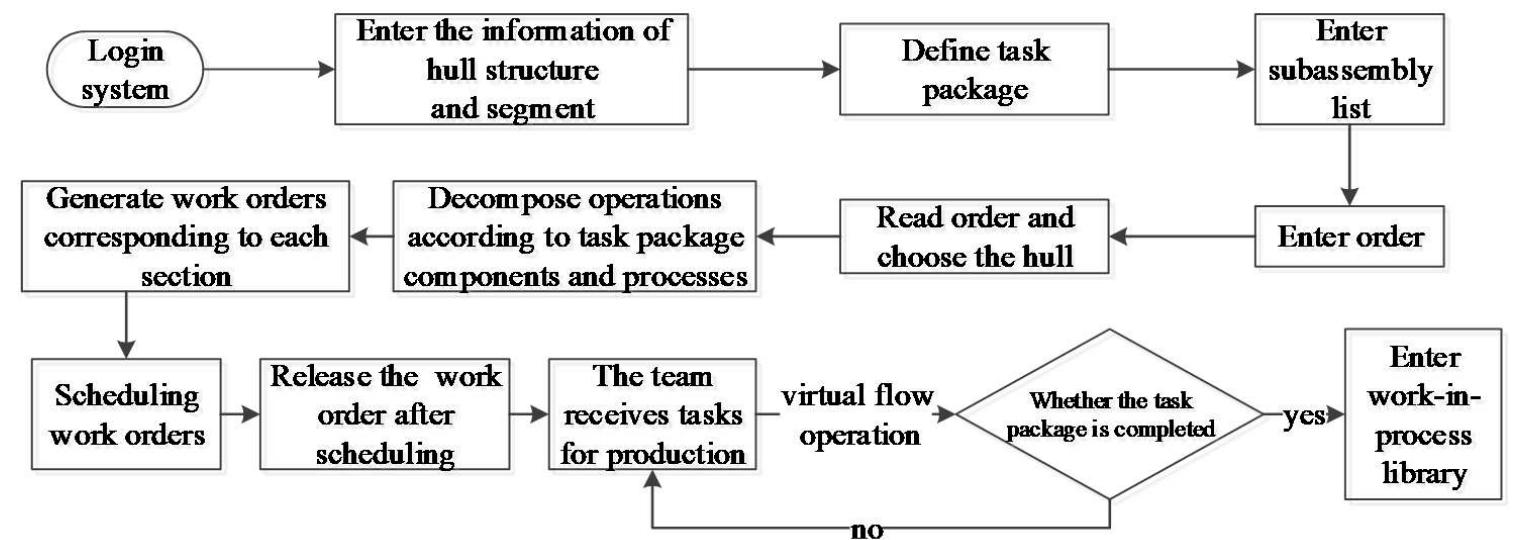 The scheduling process of lean shipbuilding.