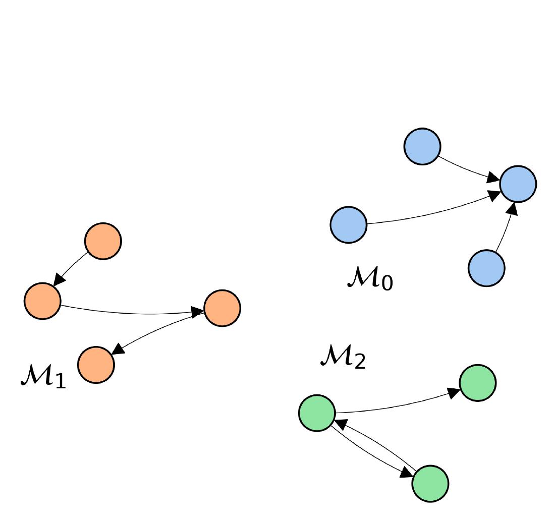 Motifs. three types of connectivity patterns, a.k.a motifs.