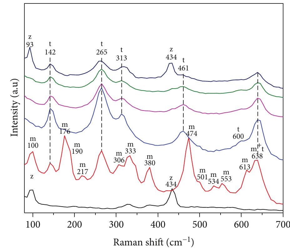 Raman spectra of zno-zro, nanocomposites. (a) zno, (b) zro,,