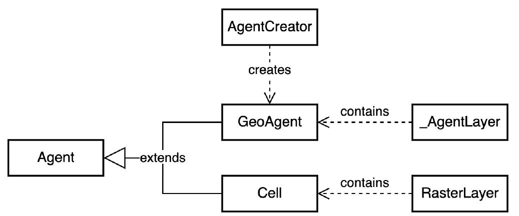 Class diagram of the agent, geoagent, and cell classes