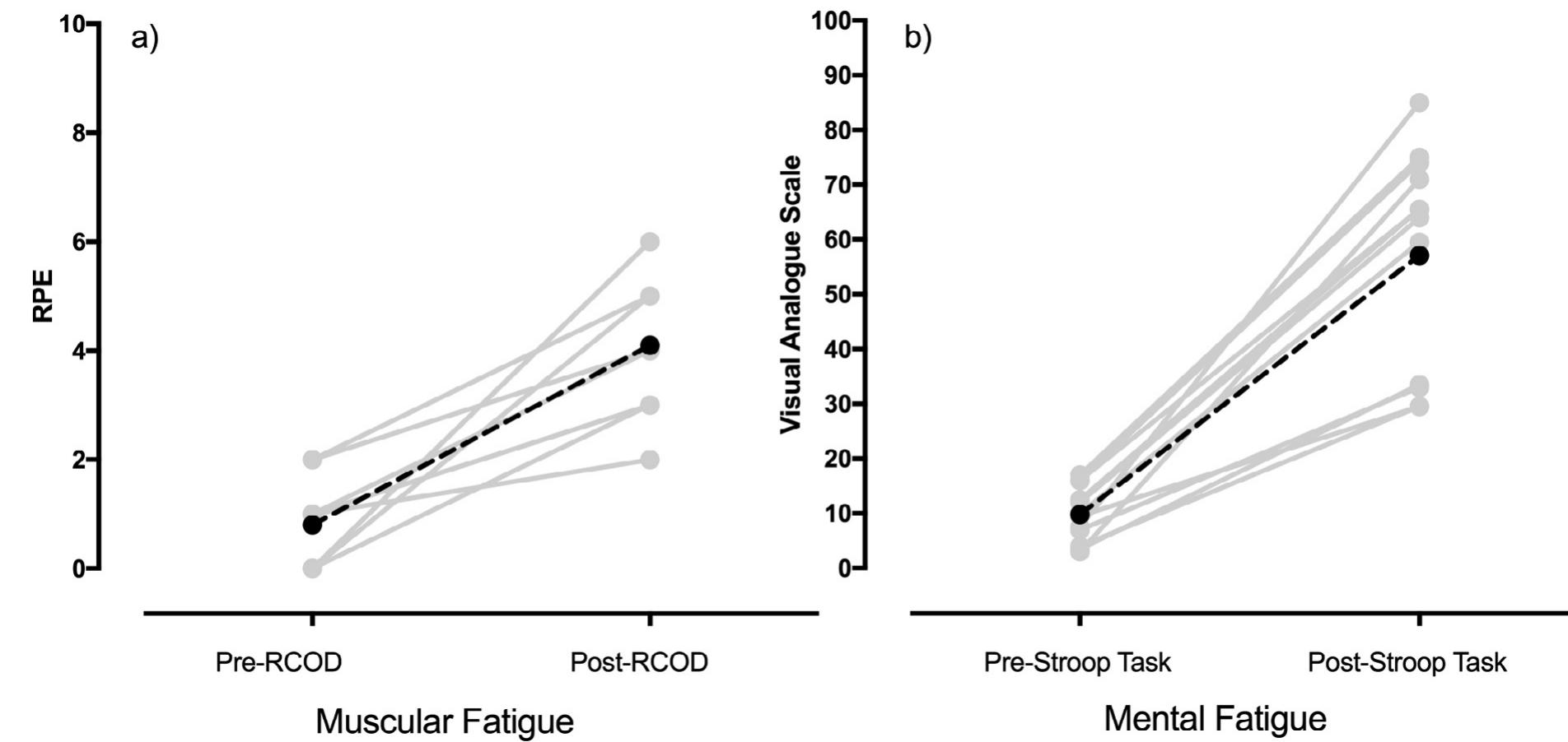 Figure 2 - from Exploring the effects of mental and muscular