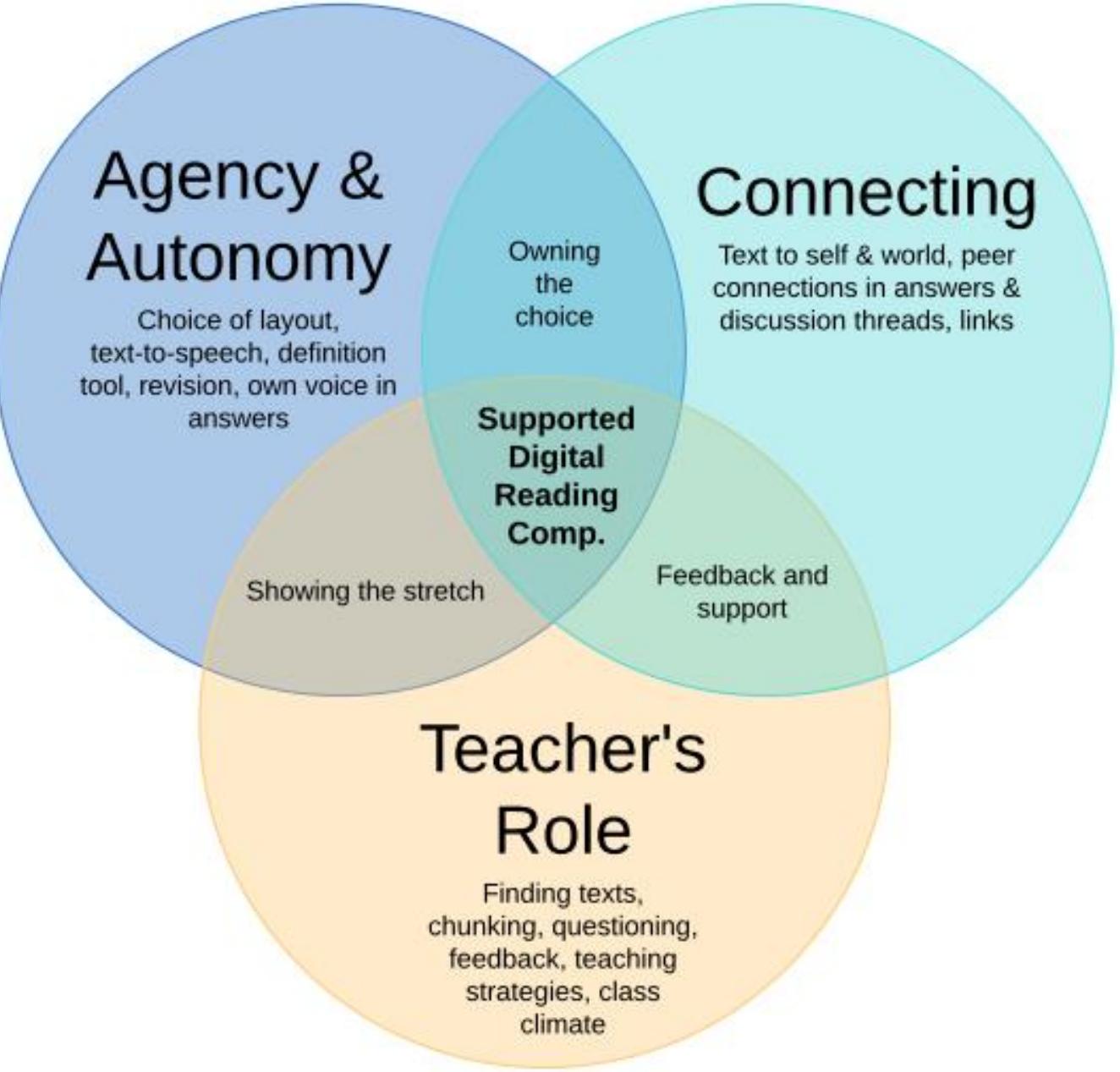 1. the act model of supported reading comprehension in a