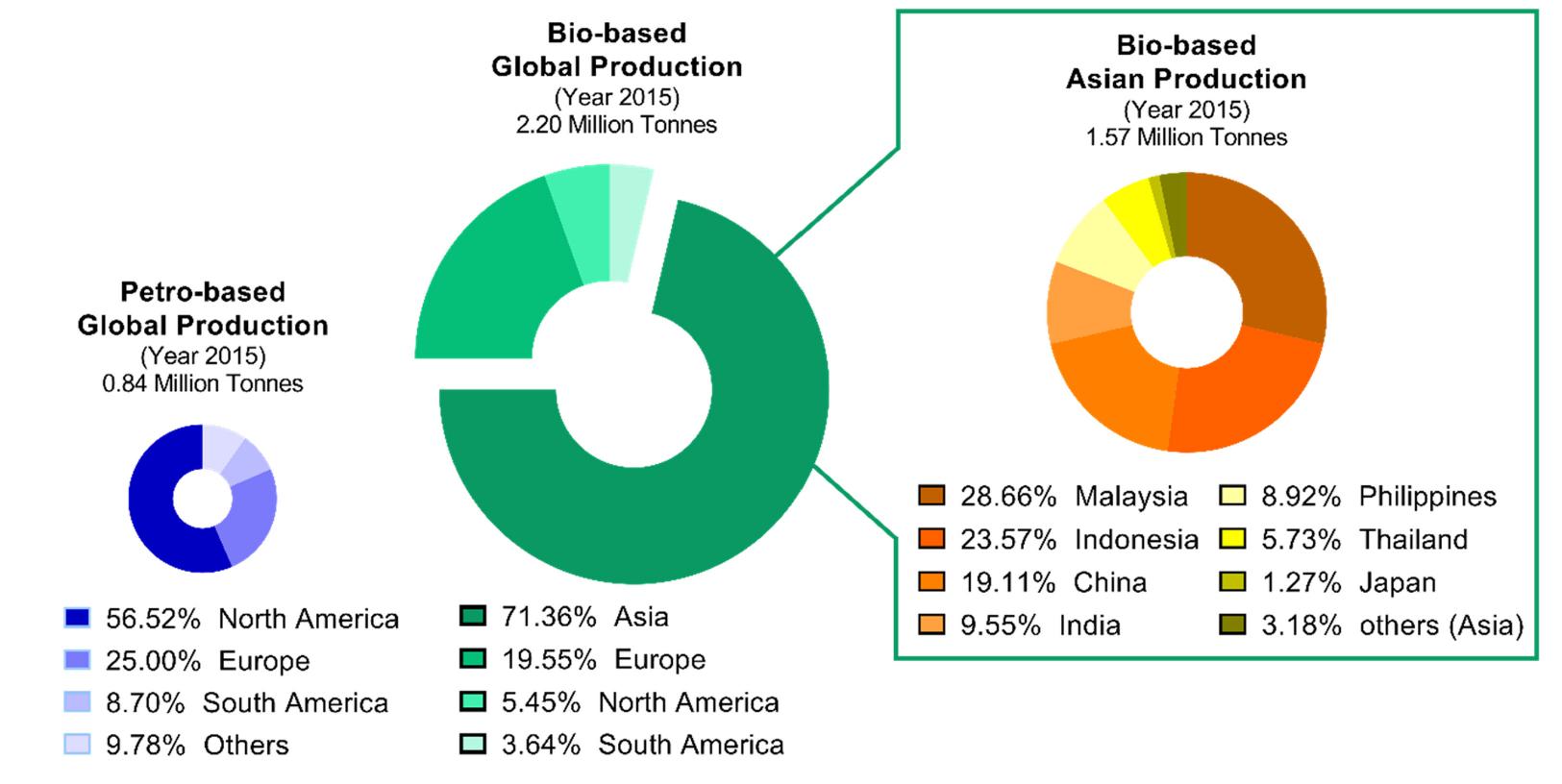 The global production of fatty alcohols in the year 2015 was