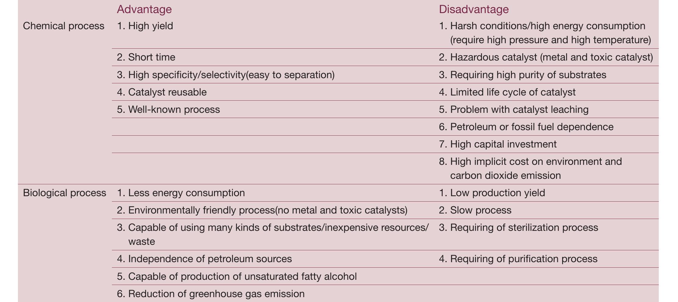 Advantages and disadvantages of chemical processes and