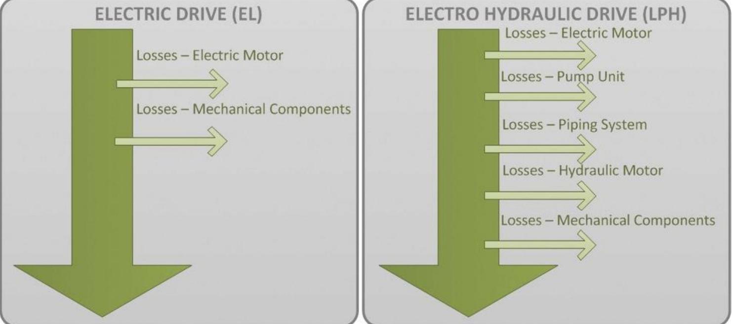 sankey diagram about two forms of power: electro hydraulic