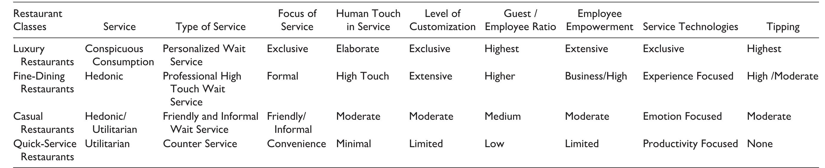 New restaurant classification by service criteria: 9 out of