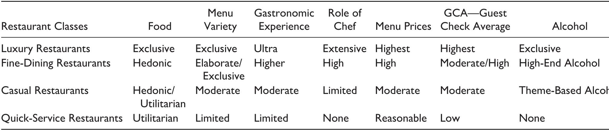 New restaurant classification by food criteria: 70 out of 25