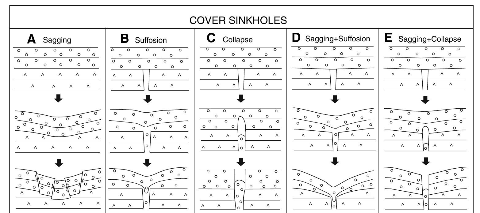 Diagram showing the main subsidence mechanisms involved in