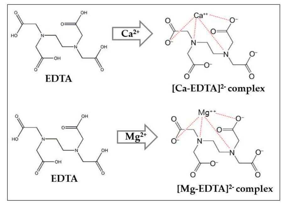 Edta complex formation by the reaction with ca?* and me**