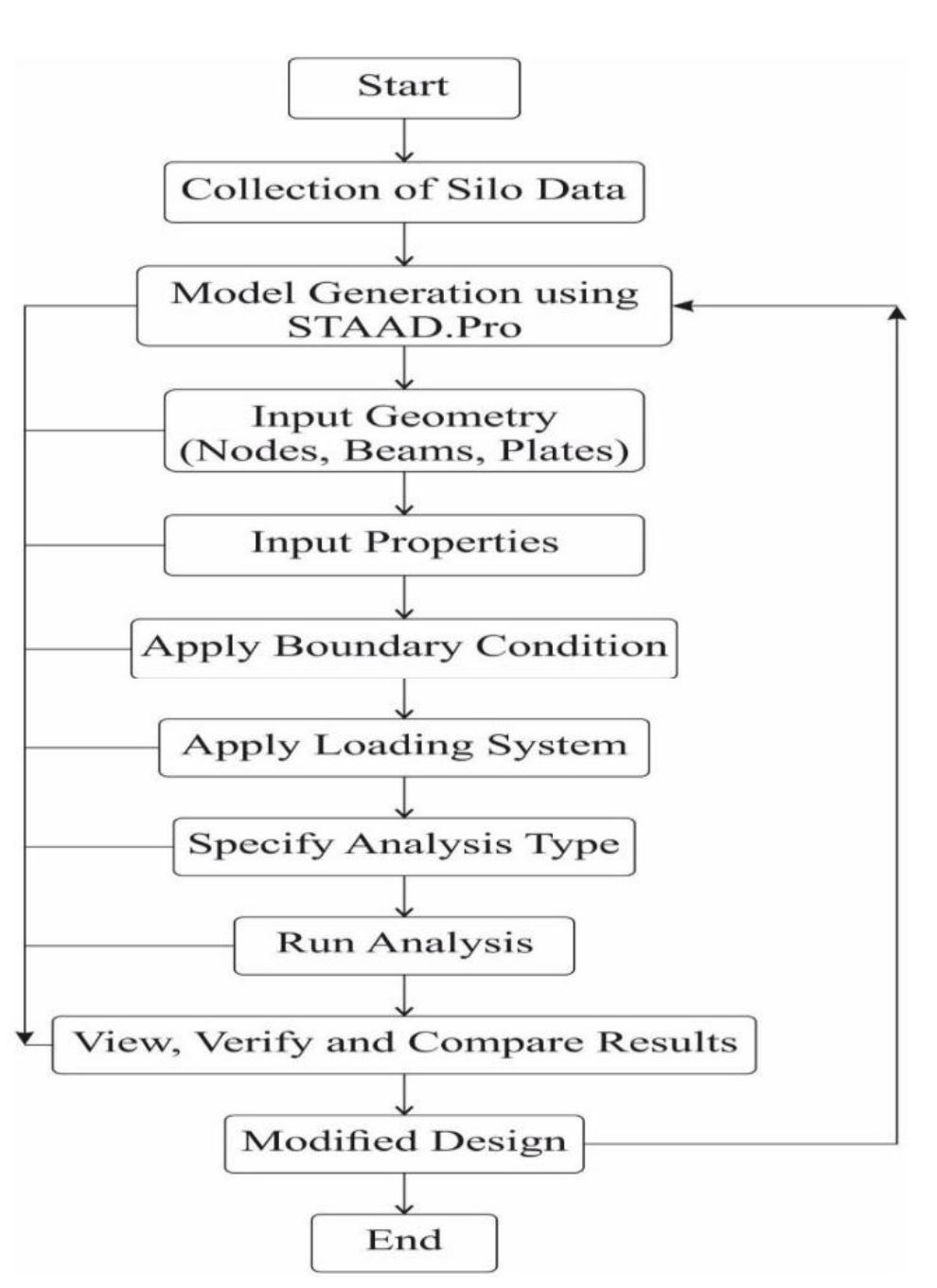 Steel silo wall thickness figure 4.1 methodology flowchart