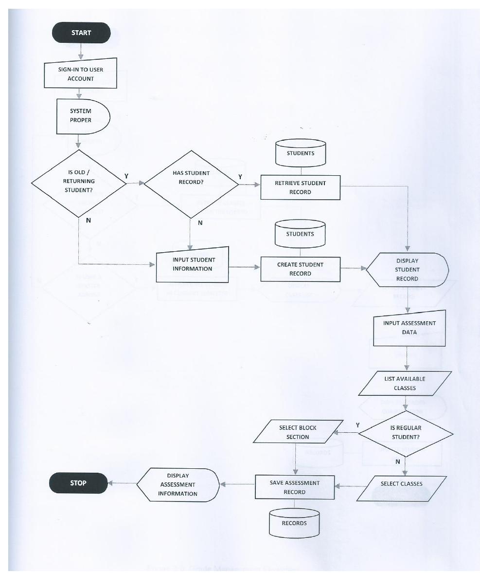 Student assessment flowchart figure 3.0 below shows the flow