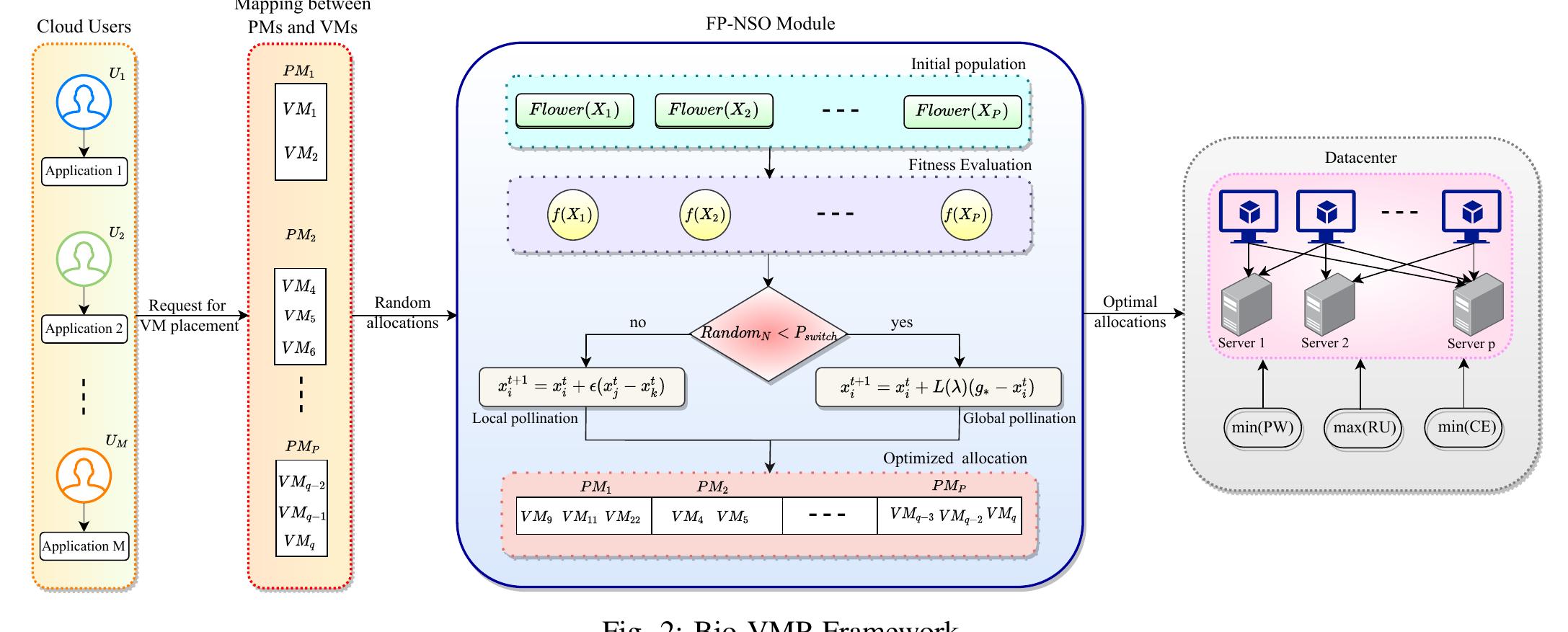 Figure 4 - A Bio-inspired Virtual Machine Placement towards