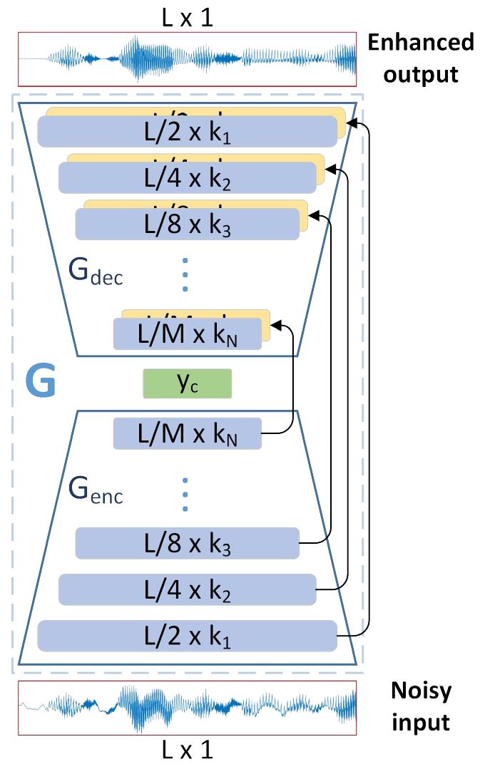 Encoder-decoder architecture for speech-enhancement