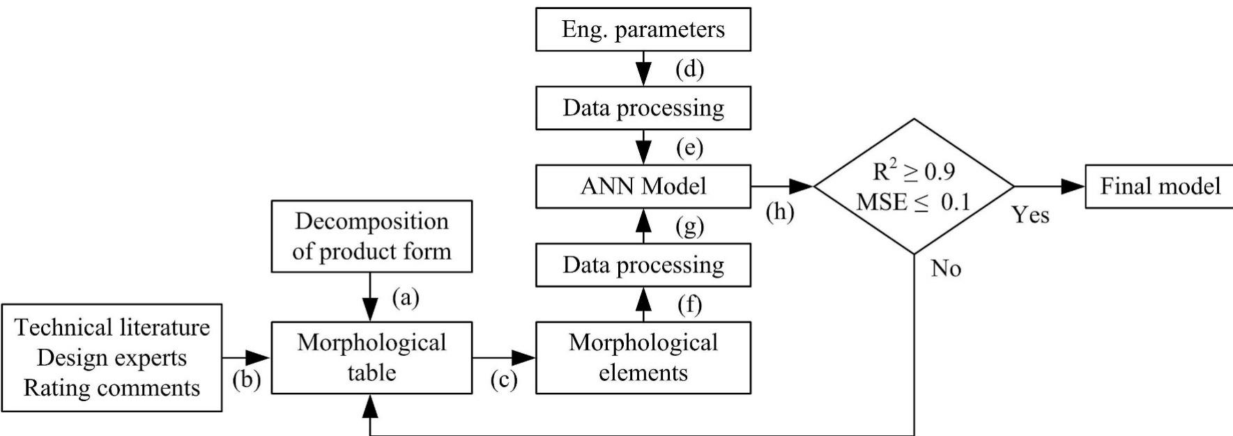 Flowchart of the data analysis methodology. r” stands for
