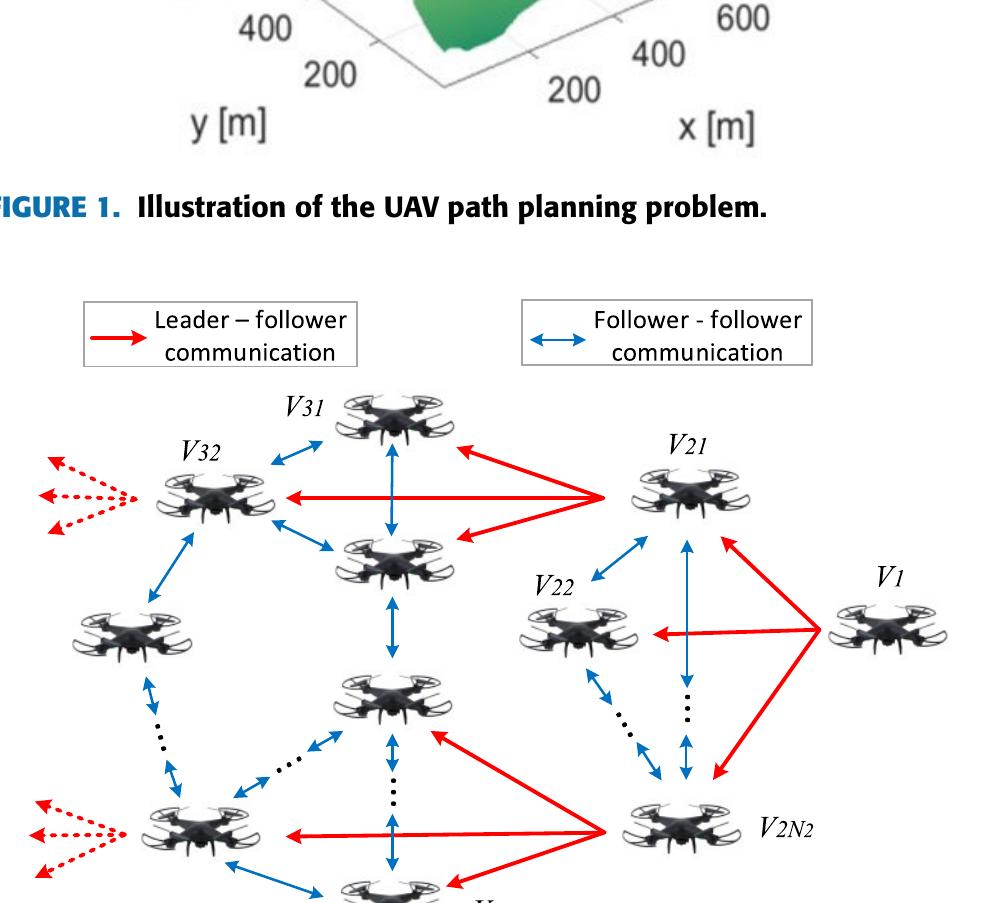 Hierarchical leader-follower structure of uav team.
