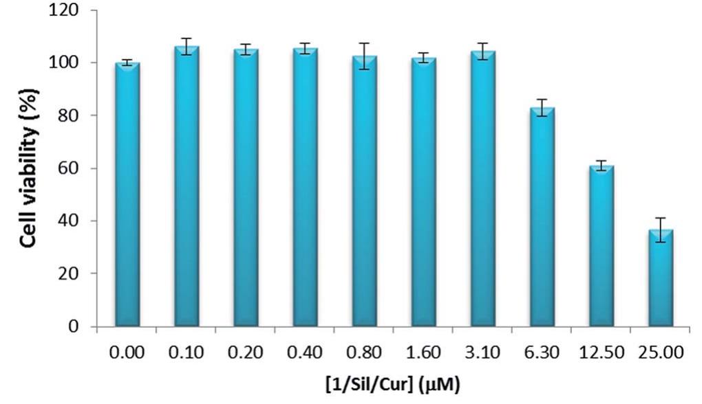Mts test for cell viability of 8505c cells cultured for 72 h
