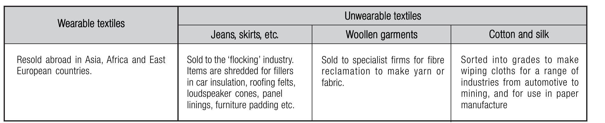 Table 1 - from Environmental Sustainability through Clothing