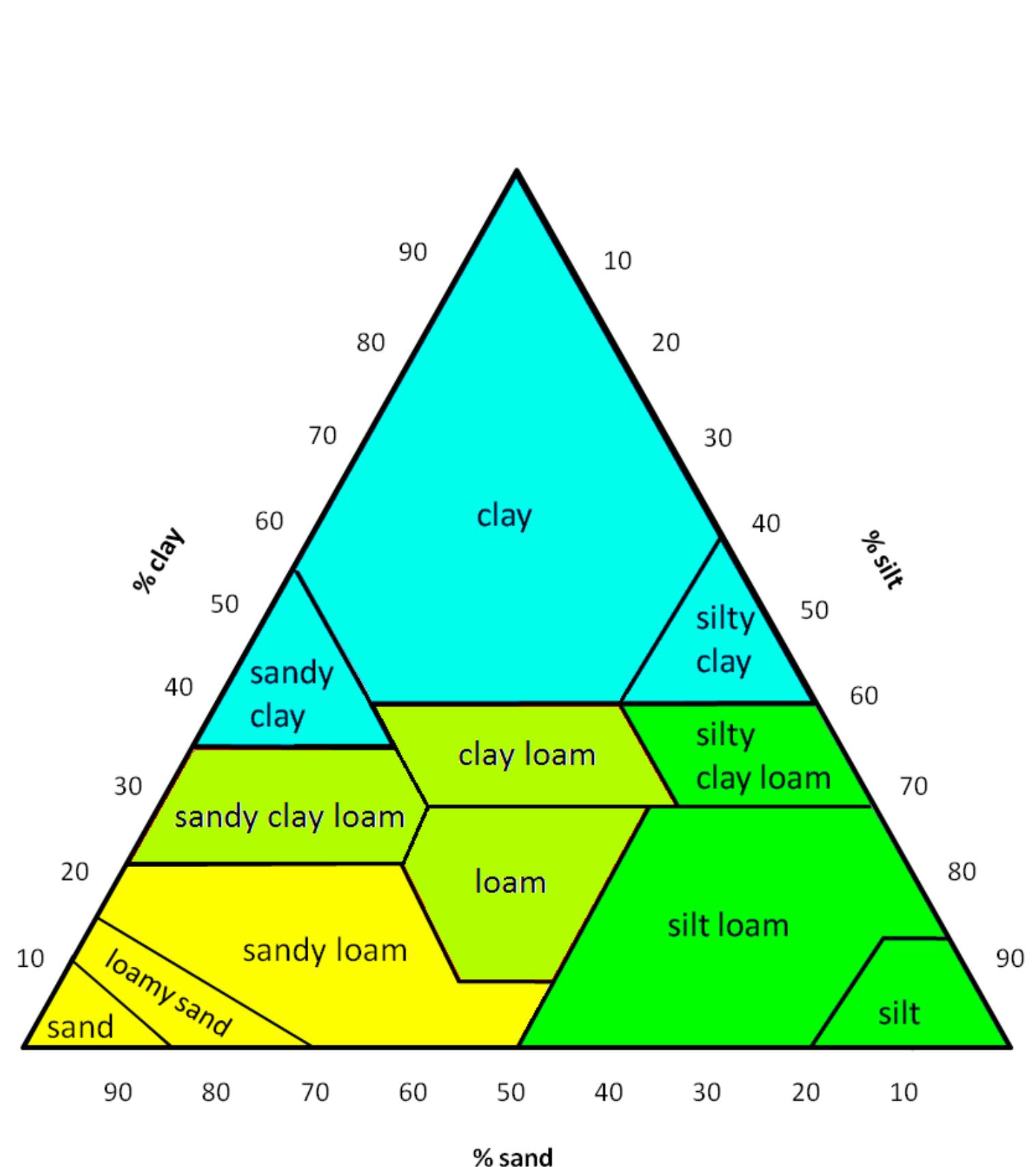 Usda soil texture triangle