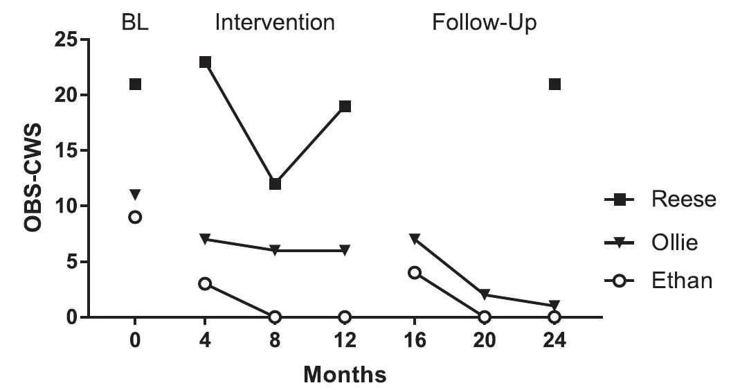 Behaviour severity scores (overt behaviour scale — clinical