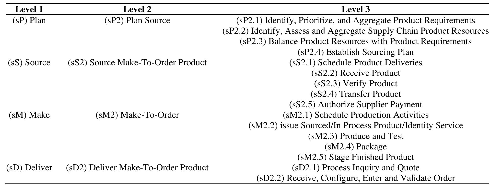 Process categories and process elements