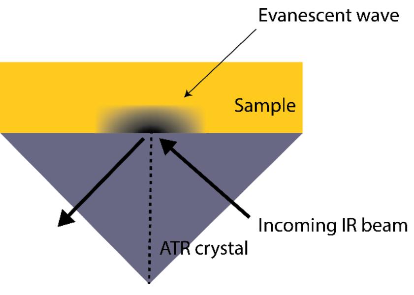 Schematic representation of a single reflection atr the main