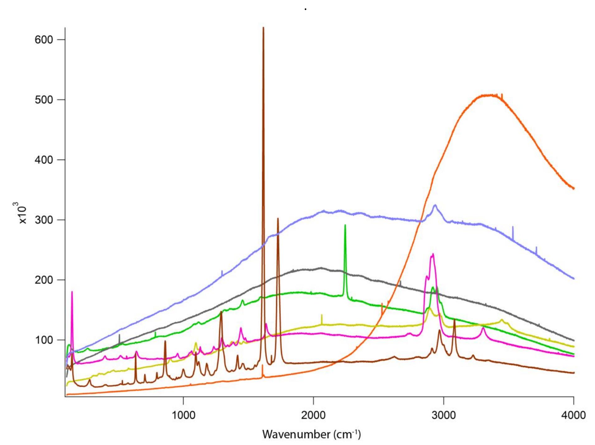 Raman spectra of textile fibers, excitation source 532 nm