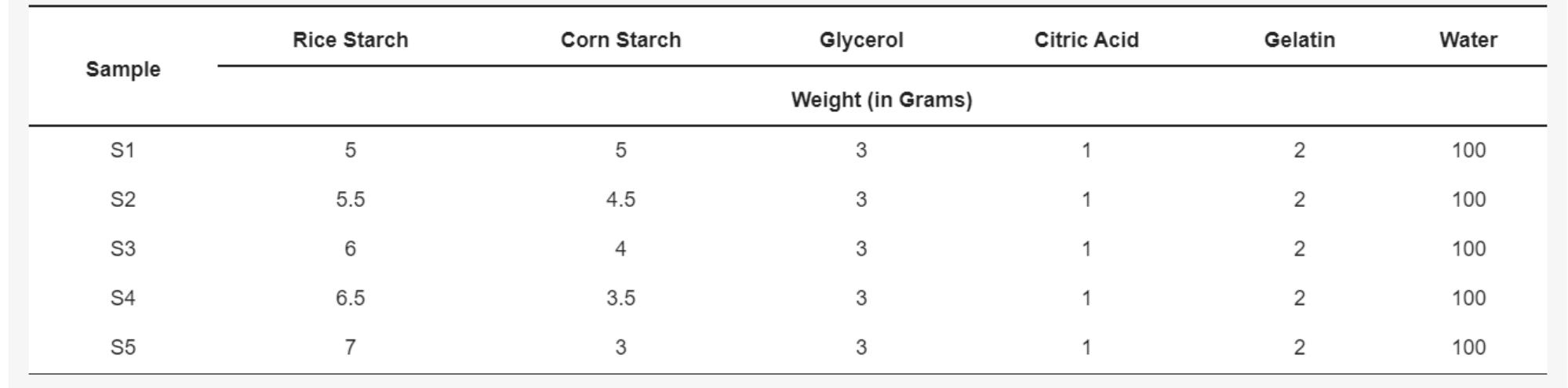 (PDF) Bioplastic made from starch as a better alternative to ...