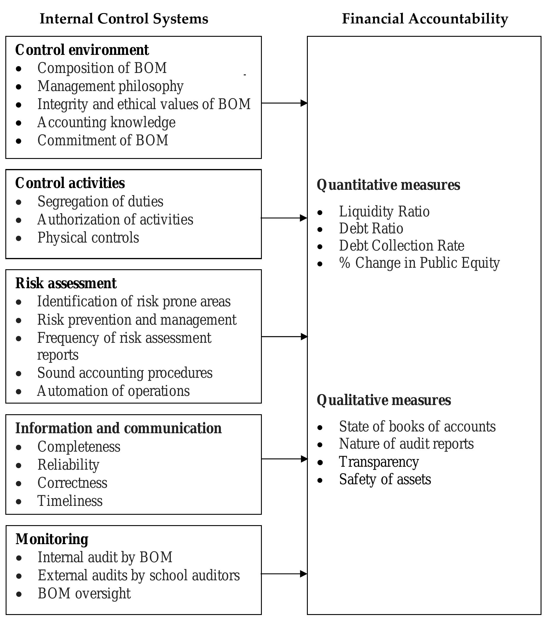 2.3 conceptual framework thus, risk assessment forms the
