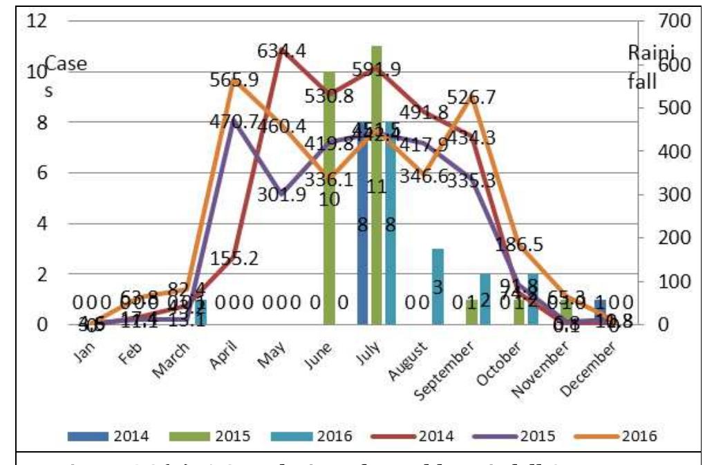 Note: the monthly rainfall data obtained from the website of