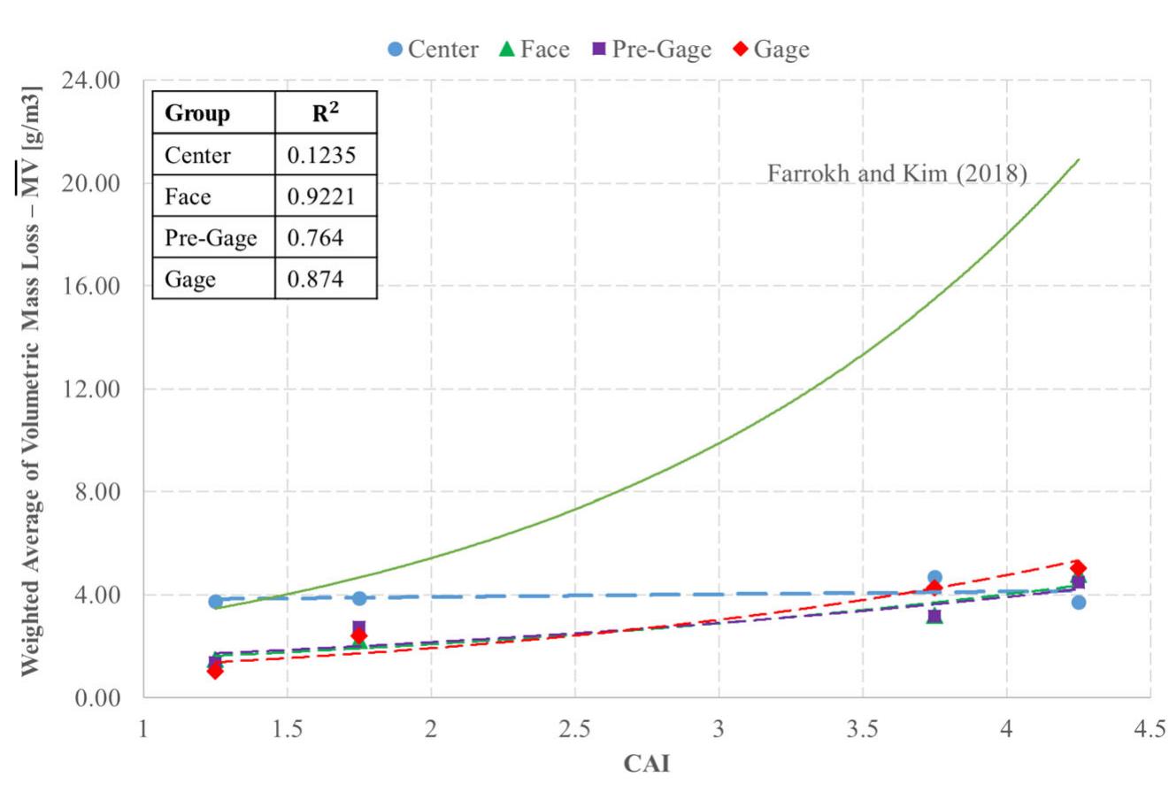 Mv cumulative [g i m*]