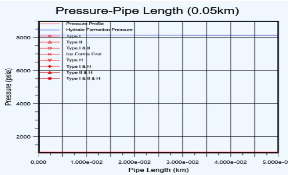 Hydrate condition vesus pressure profile for 0.05km pipe