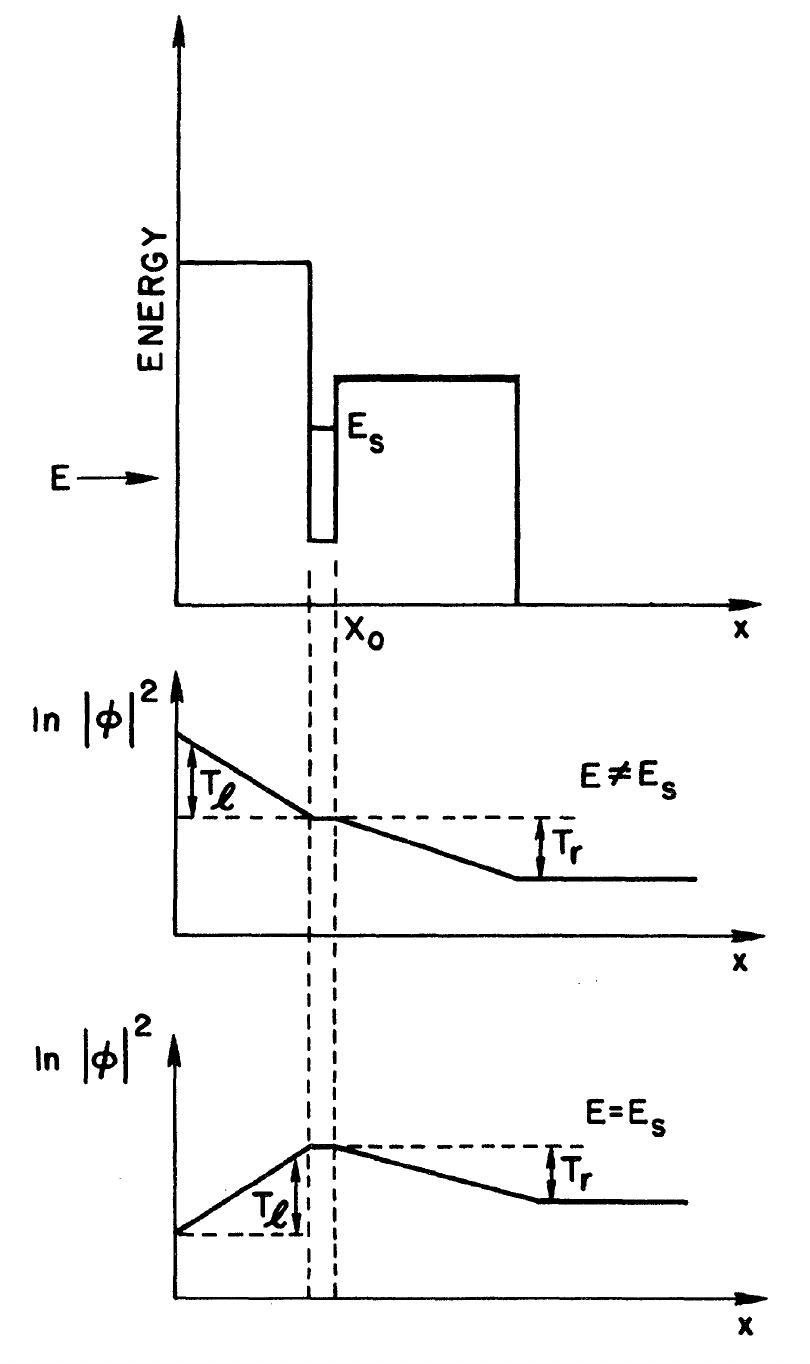 Schematic representation of the wave function “at” and “off?