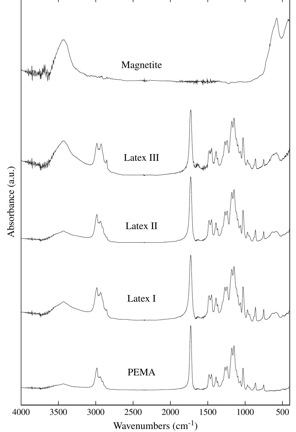Infrared spectra of magnetite and the latex particles