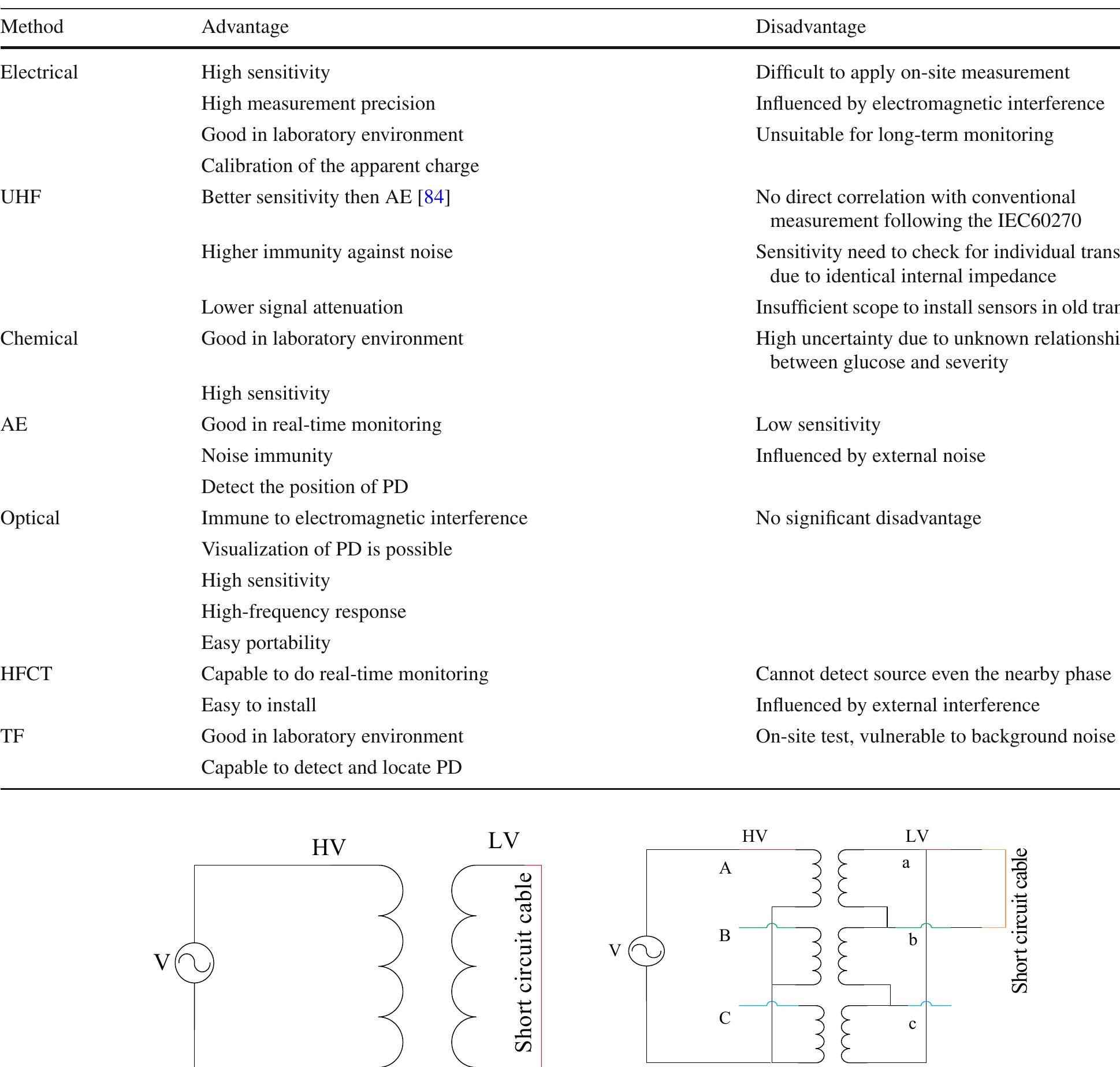 Comparison of different pd measurement techniques fig. 11