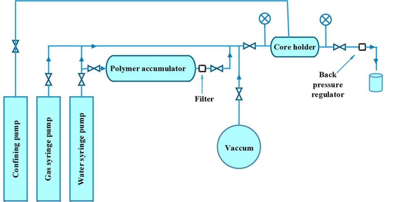 Core flooding setup. the adsorption of cationic polymer is