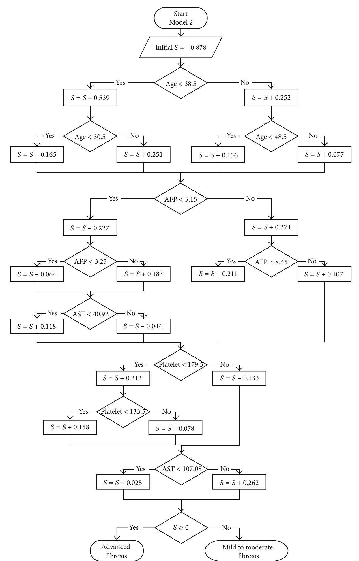 Flowchart of model 2. s represents the fibrosis score of the