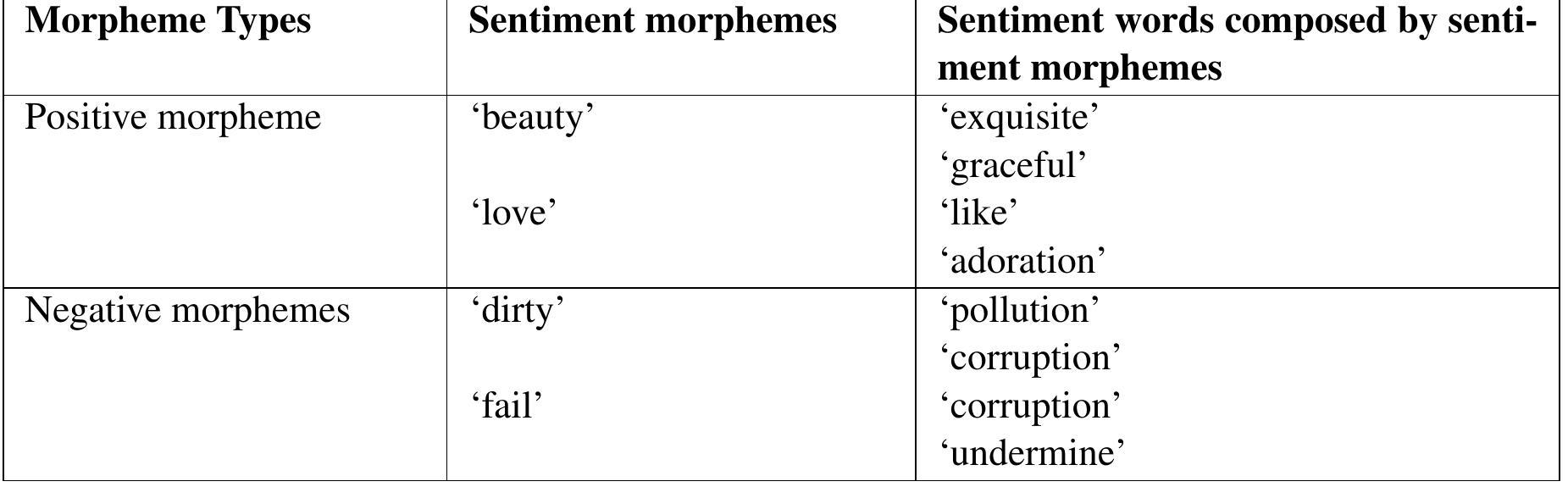 2. types of chinese sentiment morphemes as per the authors