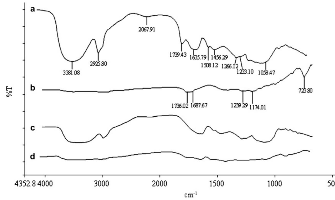 Ft-ir spectra of pinewood and its extractives: a-biomass,