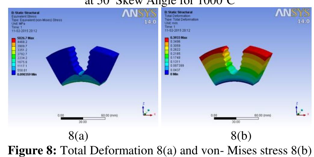 Figure 4 - Structural Analysis of Turbine Blade Disc