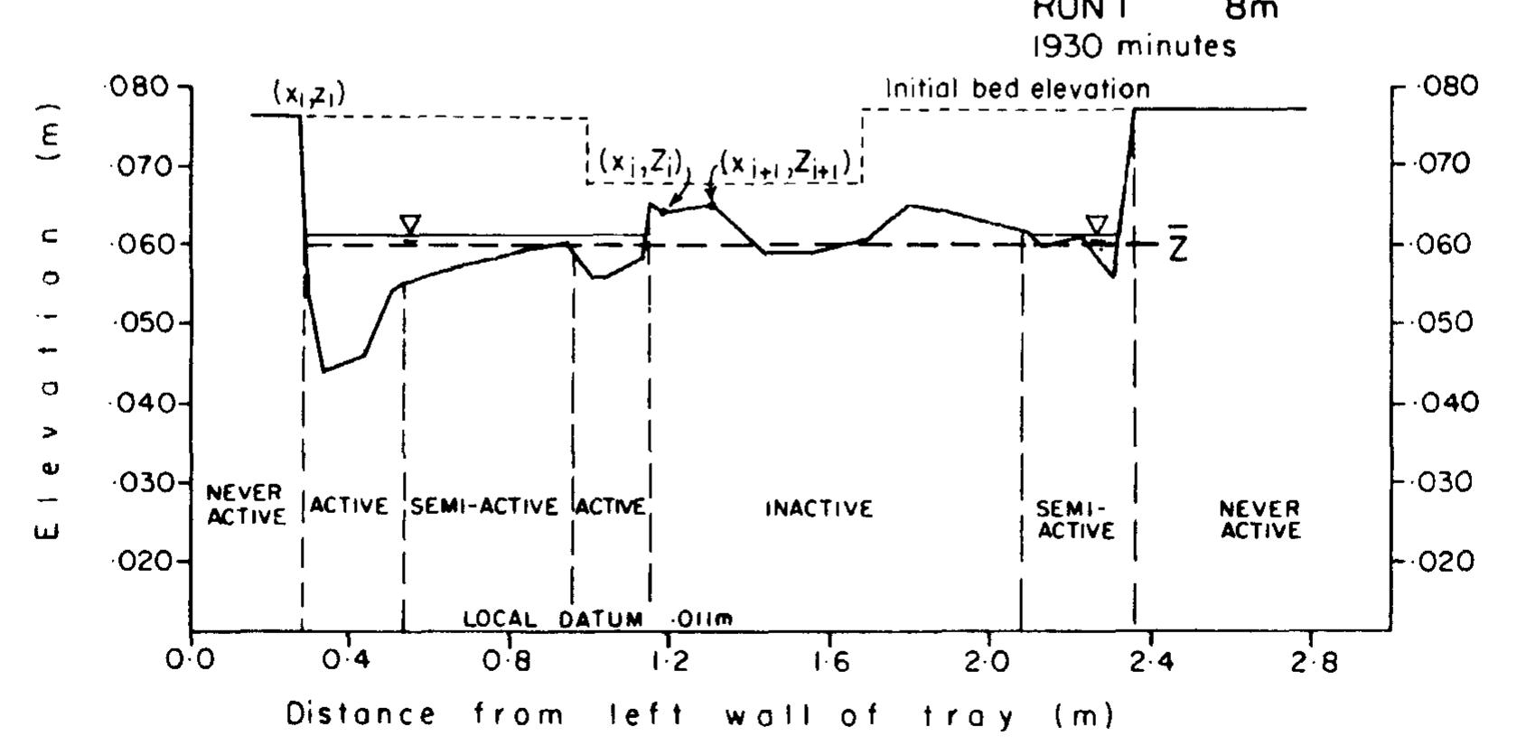Definition of sediment storage reservoirs and the bed relief