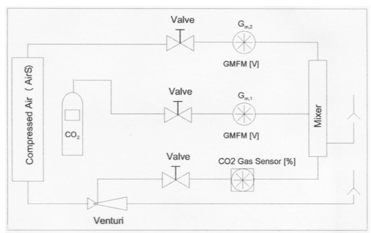 - schema of the gas circuit for the calibration of a gmfm by