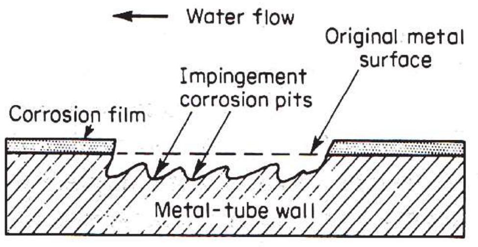 6. mechanism of erosion corrosion. [17] zn. [18] graphitic