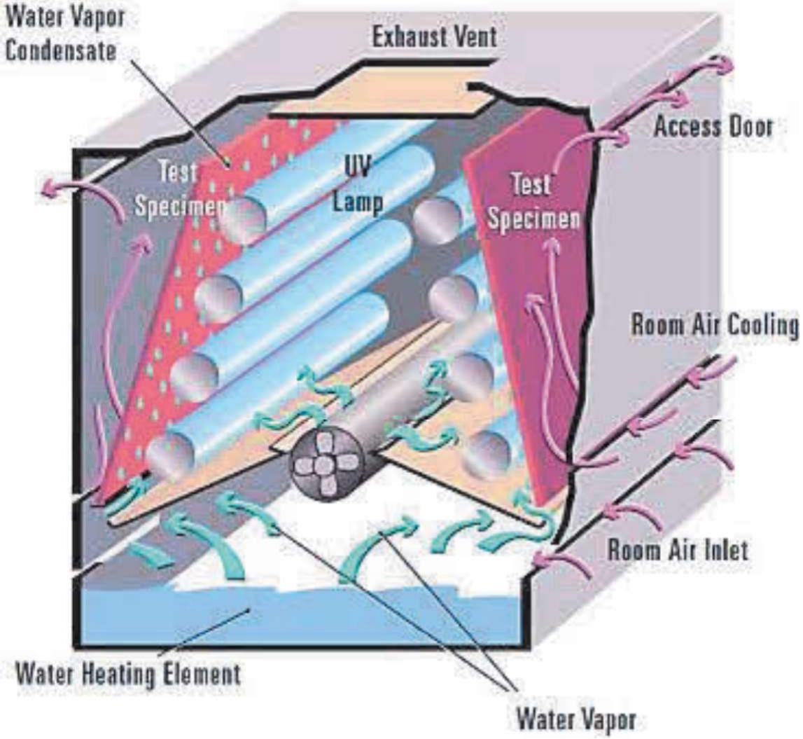 5. schematic illustration of the atlas uv test chamber. [10]