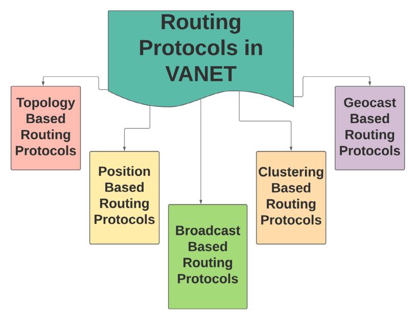 Classification of v2x routing protocols.