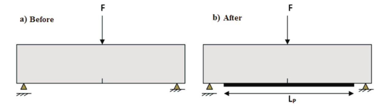 Cracked beam loaded in bending 3-points the model studied in