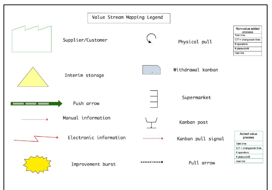 Value stream mapping symbols and tools system. a push system