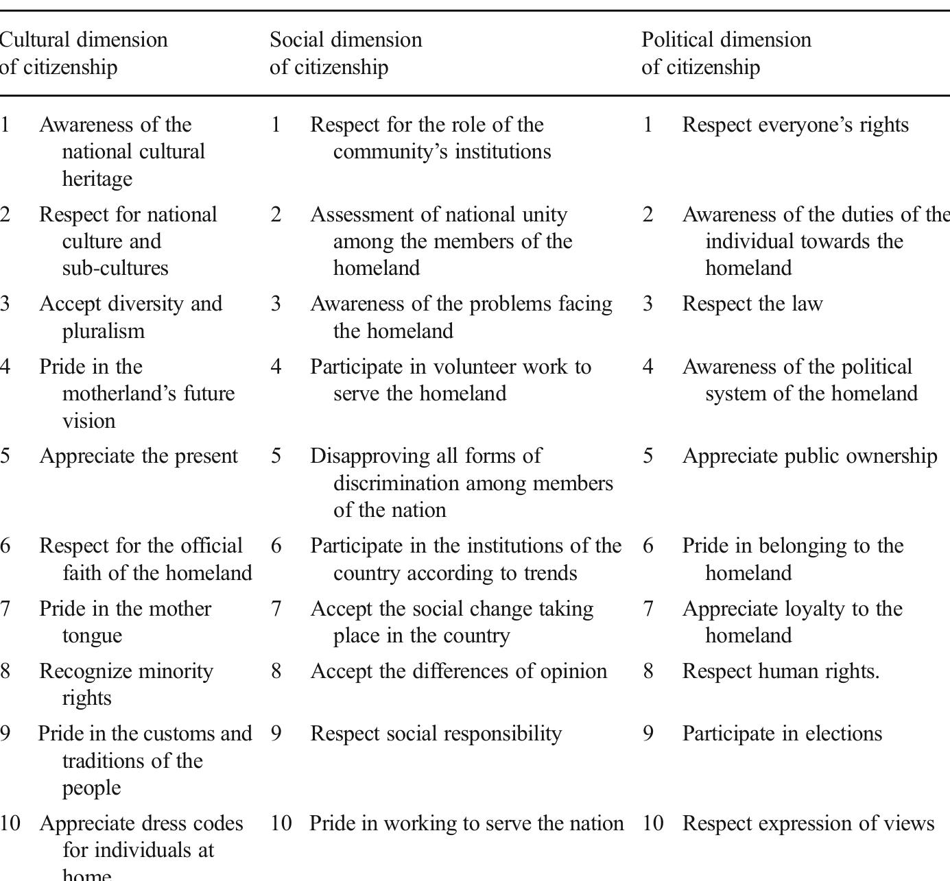 Main themes and sub-components of citizenship values