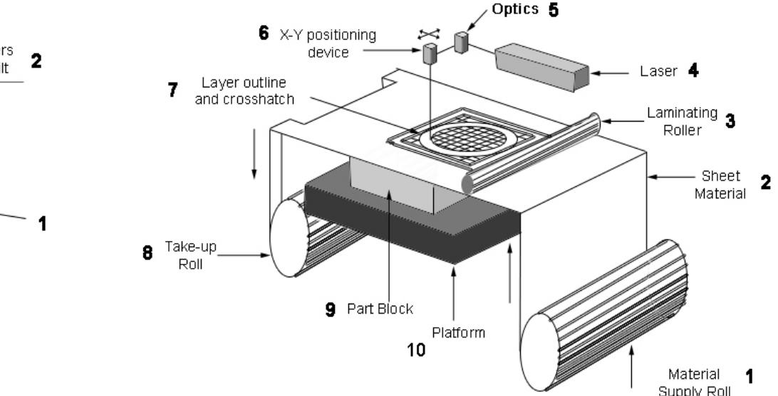 Stereo lithography sla: 1- liquid resin; 2 - model support;